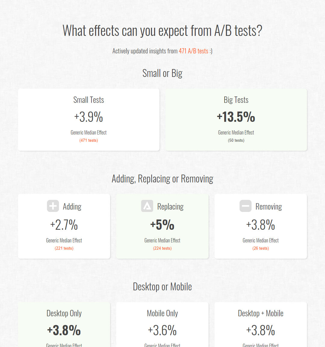 What effects can you expect from A/B tests? | GoodUI